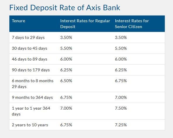 Opening a Fixed deposit at Axis Bank | by Ishita | Medium
