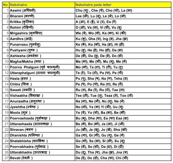 Nakshatra And Their Alphabets Every Nakshatra In Vedic Astrology Has Nakshatra And Their Alphabets Every Nakshatra In Vedic Astrology Has