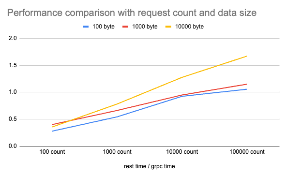 gRPC vs REST: Performance Comparison and Use Cases | by Ji-hoon Na ...