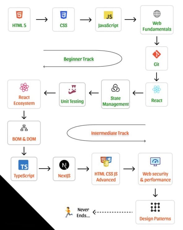 Navigating the Frontiers of Front-End Web Development: A Comprehensive Guide | by Devesh Jaiswal ...