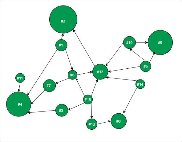 Random Walk Method — Page Rank Algorithm using networkx. | by Gulshan | Medium