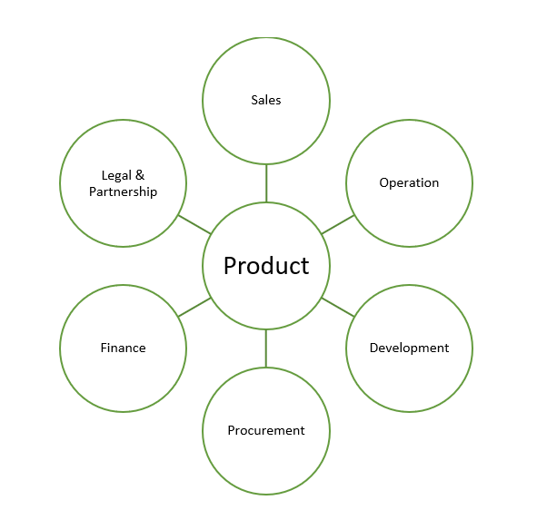 Becoming a Product Manager and working in Product Management team | Medium
