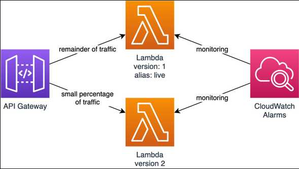 How to deal with multiple versions and deployments of lambda functions ? | by Jorge Lozano | AWS Tip