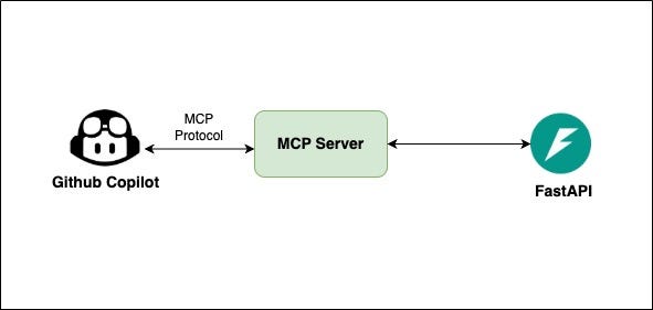 Create Mcp Server For Fastapi And Integrate With Github Copilot By Jitendra Kumar Jul 2025
