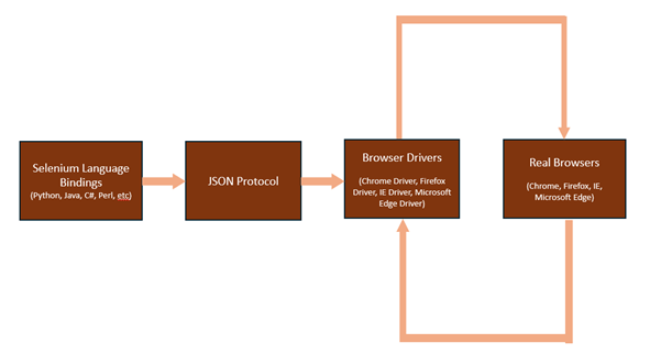 Task 18. Python Selenium architecture in detail: | by Mallika Valluvan | May, 2024 | Medium