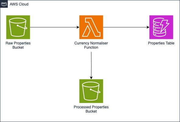 Automating Currency Normalisation with AWS | by Darren Bassett | Medium