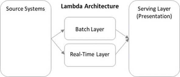 Lambda Architecture. Lambda Architecture: A Framework for… | by Mustafa Qizilbash | Nov, 2024 ...