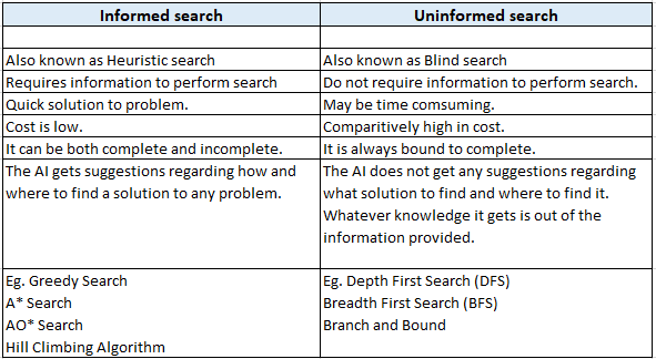 Informed Search vs Uninformed search in AI - Shiv Hari Baral - Medium Informed Search vs Uninformed search in AI - Shiv Hari Baral - Medium