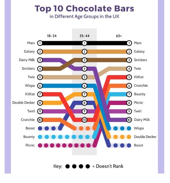 Mosted wanted Chocolate in UK, Data Visualization based on UK ...