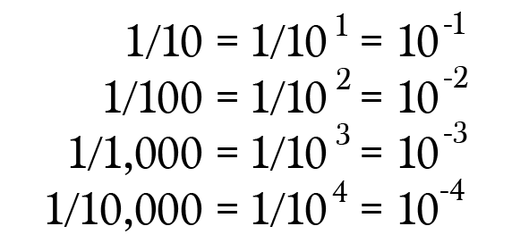 Negative Exponents & the Decimal System | by Brett Berry | Math Hacks ...