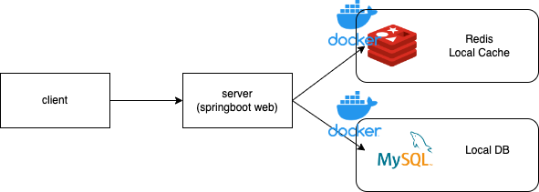 Cache Aside 패턴 구현을 통한 Springboot + redis 사용하기 | by TAS | Medium