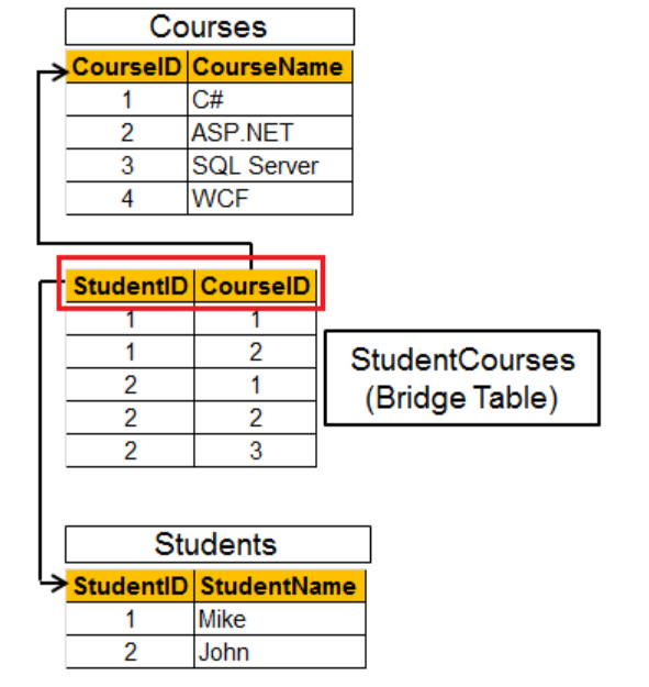 Bridge Table in Database. A many-to-many relationship in a… | by Abirami Ramachandran | Medium