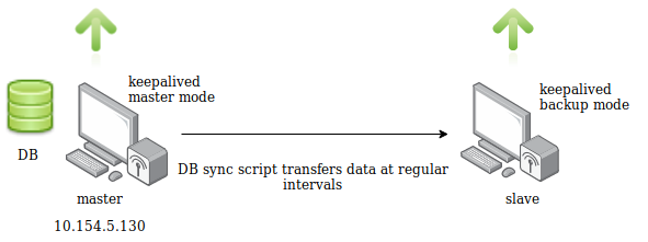 Fault Tolerance using Keepalived and Floating IPs | by Carmal Shaktan ...