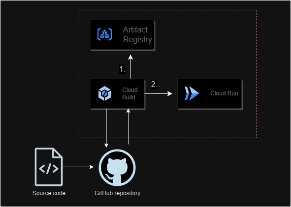 How To Easily Automate Your Web Deployments Cloud Run And Cloud Build By Daniel Pavón Medium