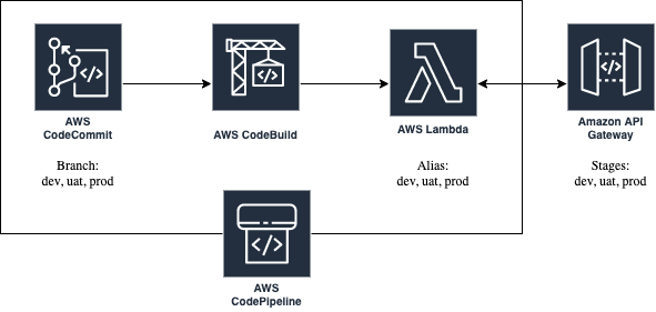 CI/CD to Lambda Function using AWS Code Pipeline | by Pradeep Pathak ...