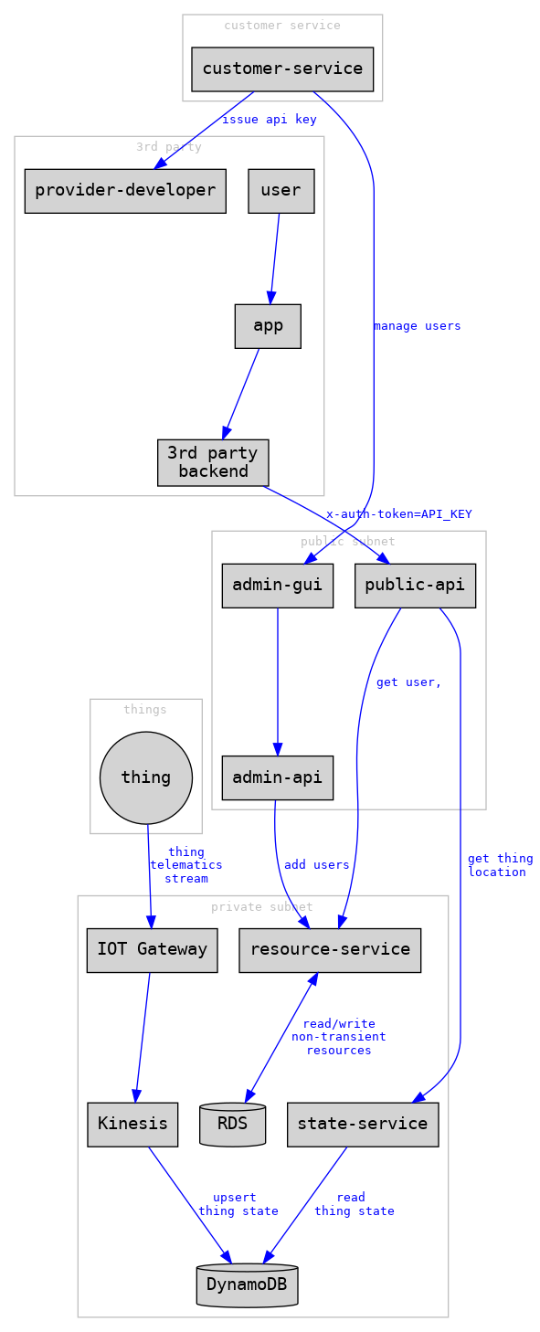 Visualizing infrastructure with dot and graphviz | by Jack Mahoney | Medium