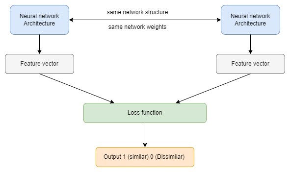 Custom models with TensorFlow (Part-2)->Multi-Input model (Siamese Network) | by Sthanikam ...