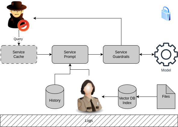 Securing Ai Knowledge Implementing User Permissions In Rag Systems For
