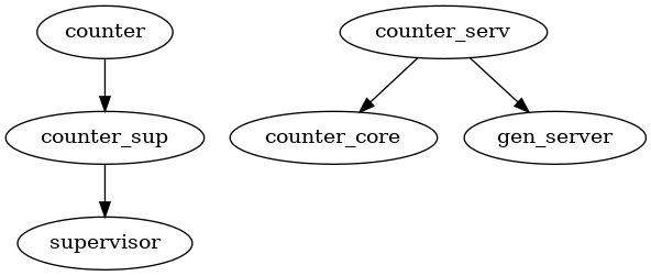 Dependency Graph Visualization in Erlang/OTP | Medium