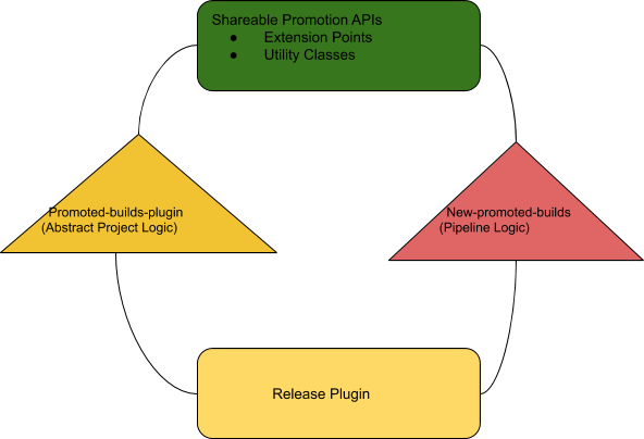 Artifact Promotion Plugin for Jenkins’ Pipeline | by Prastik Gyawali ...