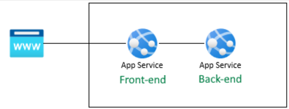 Integration of Frontend and Backend Code In Azure Web App Services | by vidhya j | Medium