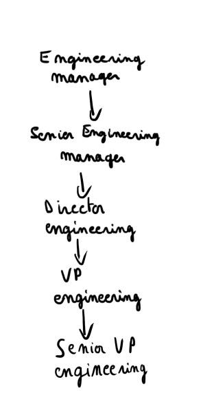 Engineer Vs Manager Quotes How To Prepare CDR For Engineering Manager?