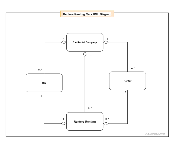 Object Oriented Design UML Diagram - A.T.M Ruhul Amin - Medium