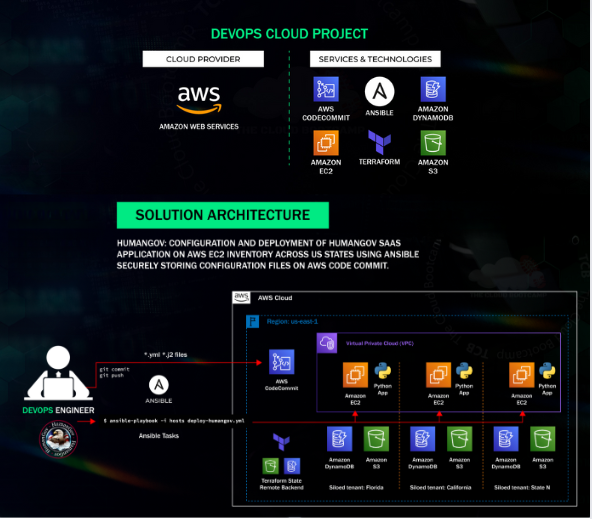 HumanGov: Configuration and Deployment of HumanGov SaaS Application on AWS EC2 Inventory Across ...