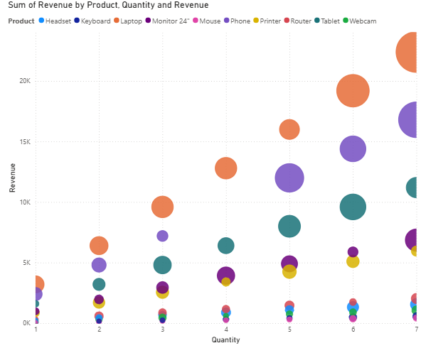 Analyzing Product Performance Using Scatter Charts with Power BI | by ...