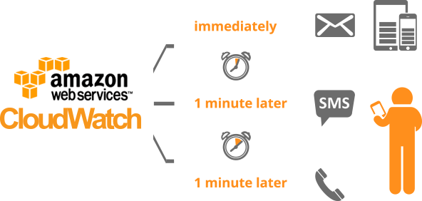 How to Send Log Files to AWS CloudWatch | by Krishna Wattamwar | Medium