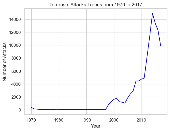 Global Terrorism Database (GTD) | Data Preparation | EDA | by Mustafa ...