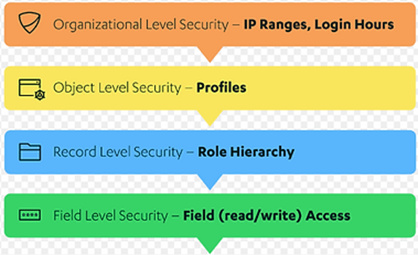 What is Salesforce Data Security? | by Harshuscorp | Medium
