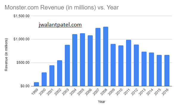 Monster.com Case Study and Anticipated Future Growth Plans of Job ...