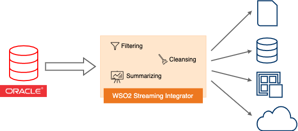 Configuring Oracle CDC with WSO2 Streaming Integrator | by Lasantha Samarakoon | Medium