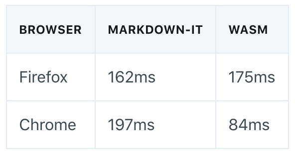 Using WebAssembly to Accelerate Markdown Rendering | by SpiderOak | Medium