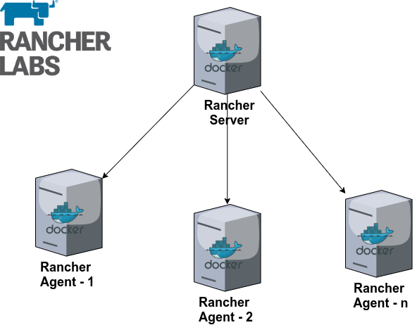Lessons Learned From Managing Docker Services By Using Rancher Version 1 X By Ridwan Fajar