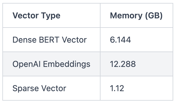 Sparse Versus Dense Vectors. What are Sparse Vectors | by Michael B ...
