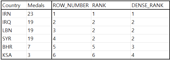 [SQL] PostgreSQL Summary Stats and Window Functions 정리 | by BeomHwan Roh | Medium