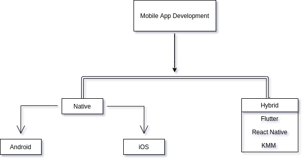 What is Native and Hybrid Mobile apps. | by Tippu Fisal Sheriff | Medium