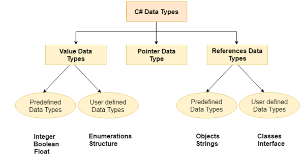 C# Data Types - om kumar - Medium
