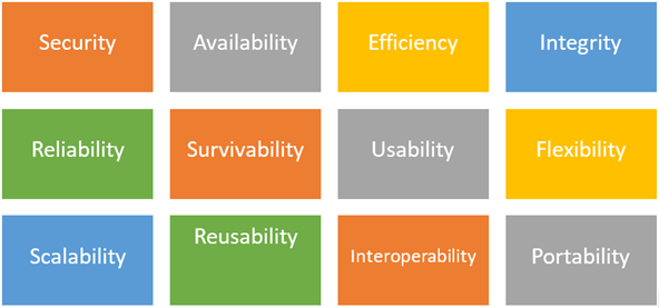 Enterprise Architecture — Non Functional Attributes | by Sharath Samala ...