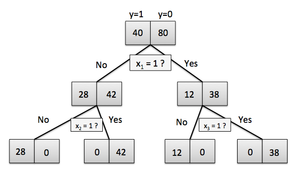 Decision Trees. Decision tree is a supervised learning… | by Tarushi ...