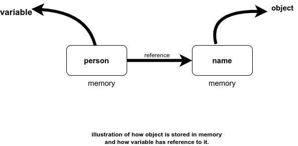 Copying object the right way in JavaScript. | by Sanny Rai | Medium