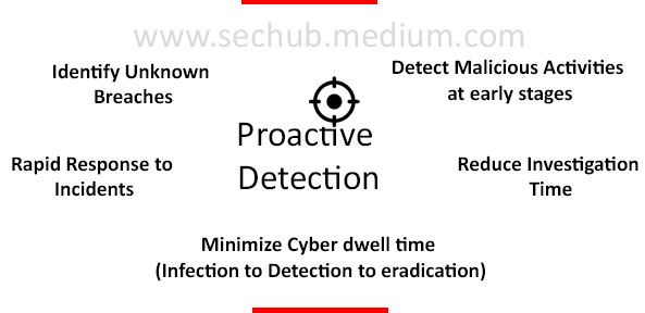 Blue Team: System Live Analysis [Part 1]- A Proactive Hunt! | by ...