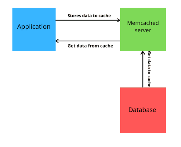 What is Memcached? A Deep Dive into the High-Performance Caching System | by Satyabrata Mohanty ...