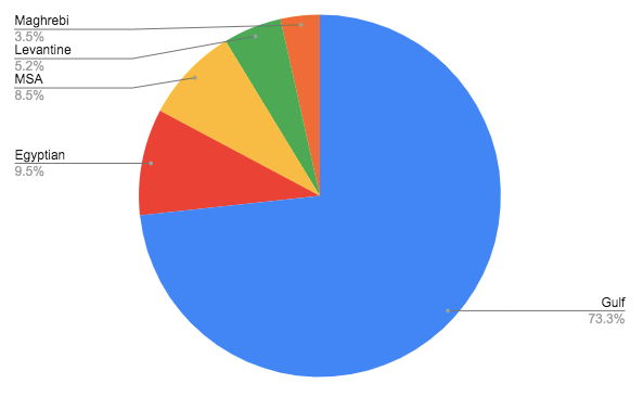 Egypt Language Pie Chart
