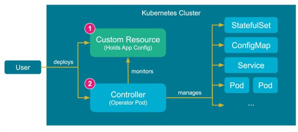 Unleash the full potential of Containers with the Kubernetes Operator ...