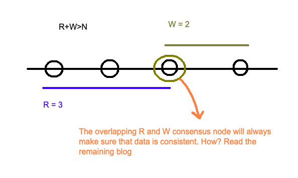 What is quorum consensus? Why R+W>N for consistency | by Shreshth Singh | Medium