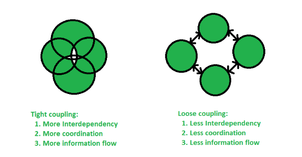 Loose Coupling with Spring Framework — Level 1 | by Mehmet Ali Gülyurdu ...