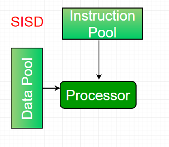 Flynn’s Architectural Classification Scheme | by Pratik Gaikwad | Medium